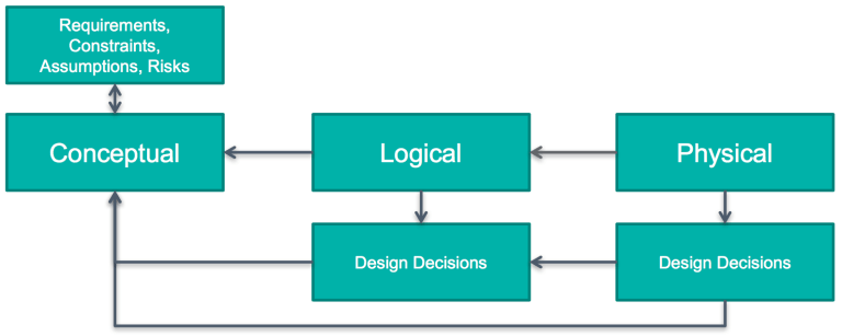 Virtual Design Master: Conceptual, Logical, Physical – TECHNICLOUD