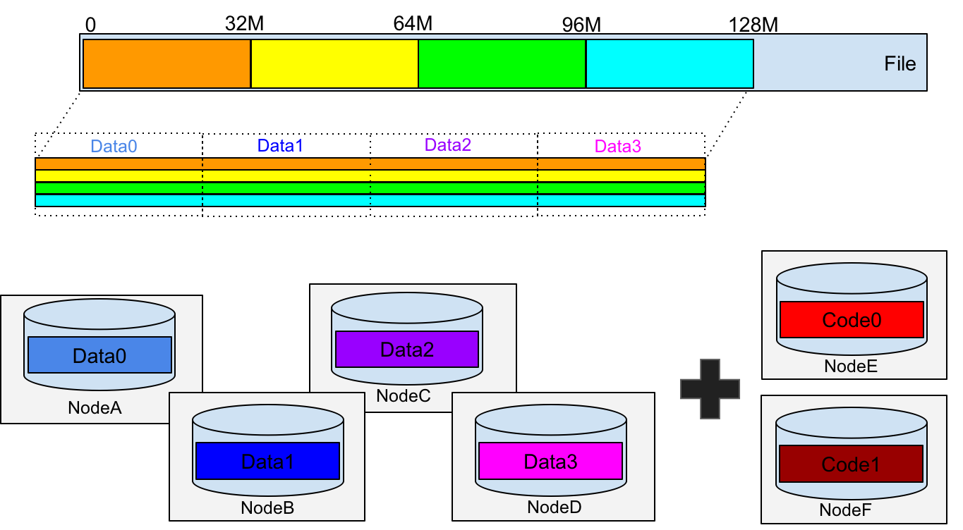 Understanding Erasure Coding with Rubrik – TECHNICLOUD